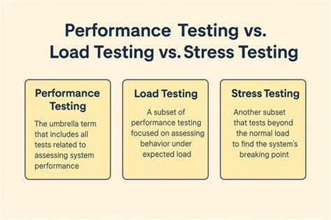 Performance Testing Vs Load Testing Browserstack
