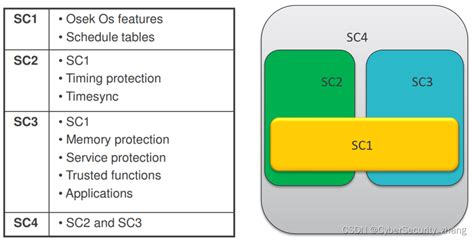 3autosar Os分析一autosar专项训练 Csdn专栏