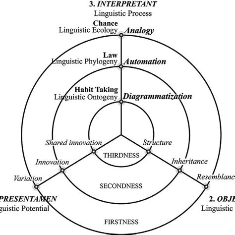 1 The Nominalist Dialectics Of Synchrony And Diachrony In Saussure And Download Scientific