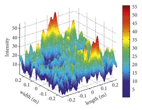 Atmospheric Turbulence Phase Screen For The Different Atmospheric Download Scientific Diagram