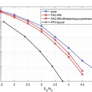 The Performance Comparisons Of The Pac Code And The Polar Code With R