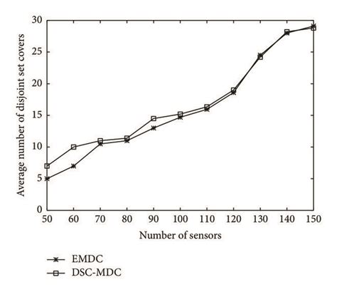Number Of Disjoint Set Covers Versus Number Of Sensors Download Scientific Diagram