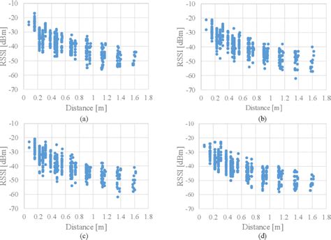 Figure 1 From A Location Matching For Iot Devices Using Polarizations