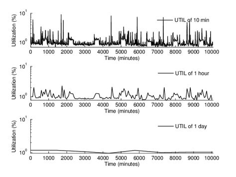 Utilization Over Time For Bin Size 10 Mins Top 1 Hour Middle And 1
