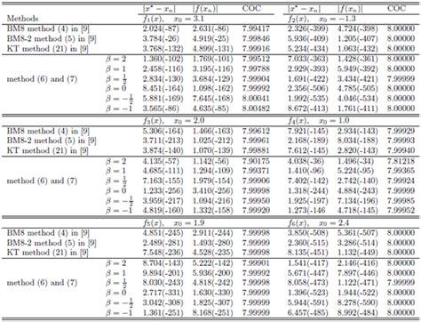 Modified Kings Methods With Optimal Eighth Order Of Convergence And