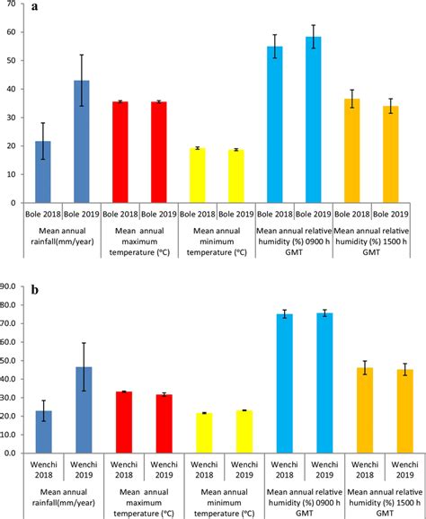 A Mean ± Standard Error Annual Rainfall Mm Maximum And Minimum