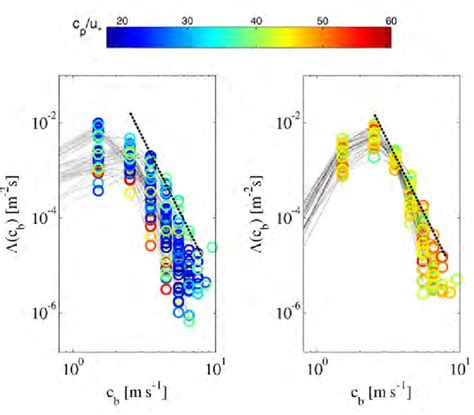 Distributions Of Breaking Crest Length Spectral Density Against Breaker