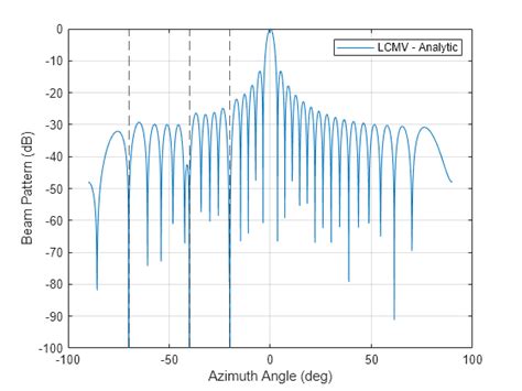 array pattern synthesis part ii optimization matlab and simulink