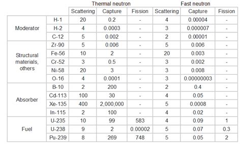 Neutron Cross Section Definition And Examples Nuclear
