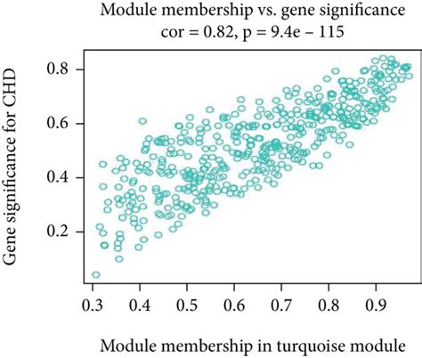 A The Cluster Dendrogram Of Genes In Gse113079 Each Branch In The