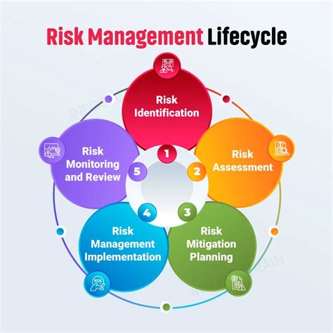 Risk Management Lifecycle