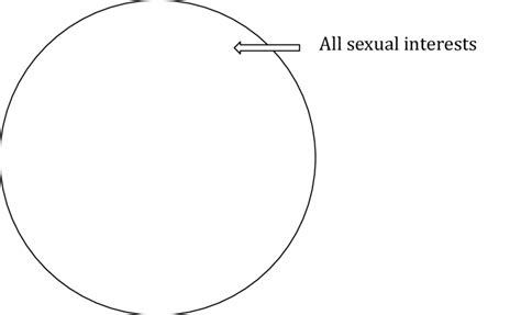 An Area Representing All Sexual Interests Download Scientific Diagram