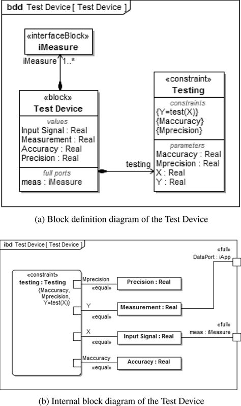 Block Definition Diagram A And The Internal Block Diagram B Of Test Download Scientific