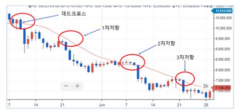 이동평균선 정배열역배열 골든크로스데드크로스 네이버 블로그