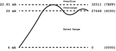 Plc Analog Input And Output Programming All About Plc Analog Input And Output Signals And