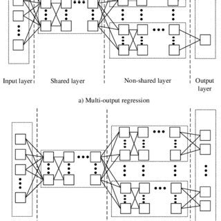The Structure Of Multi Output Neural Networks Download Scientific Diagram