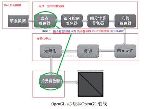 OpenGL学习笔记 二 OpenGL语法渲染管线以及具体实现过程详解 阿里云开发者社区