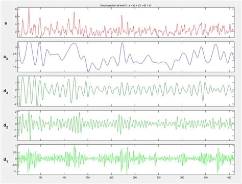 wavelet decomposition of time series data for jharia download