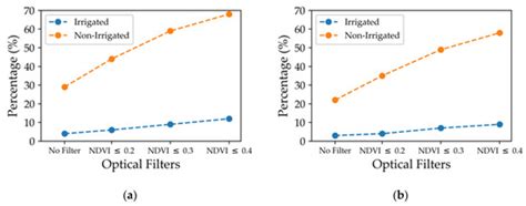 Remote Sensing Special Issue Irrigation Mapping Using Satellite Remote Sensing
