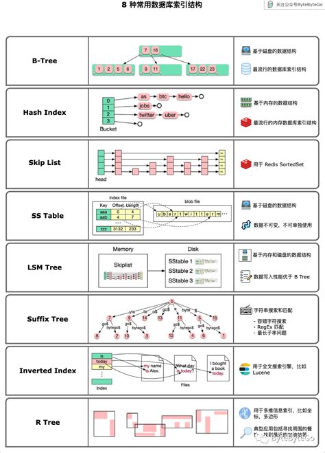 八 种常用的数据库索引结构数据库索引的数据结构有哪些 Csdn博客