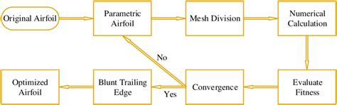 the flow chart of the optimization design method download scientific