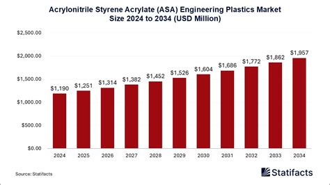 Acrylonitrile Styrene Acrylate Asa Engineering Plastics Revenue