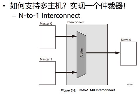 axi总线介绍 知乎