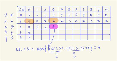 【动态规划】01背包问题 弗兰克的猫 博客园