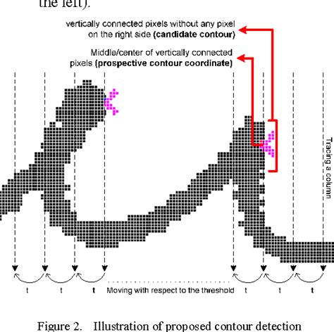 Figure 2 From Performance Comparison Between Contour Based And Enhanced Heuristic Based For