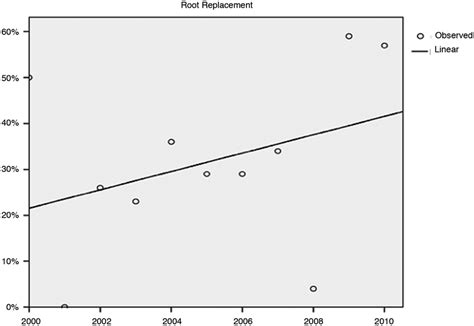 Trends In Root Replacement Procedures Bentall Procedure Over Time In