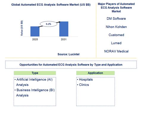Automated Ecg Analysis Software Market Report Trends Forecast And