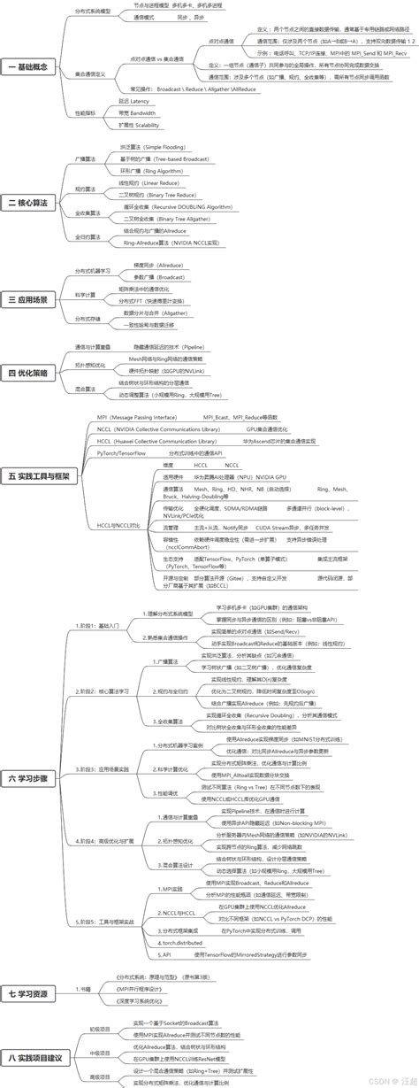 分布式集合通信 学习笔记 Csdn博客 分布式集合通信 学习笔记 Csdn博客