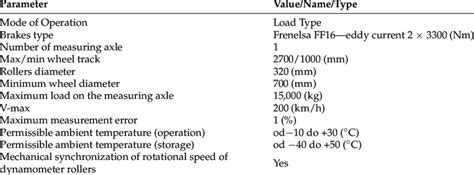 Selected Declared Parameters Of The Mobile Dynamometer Device According Download Scientific
