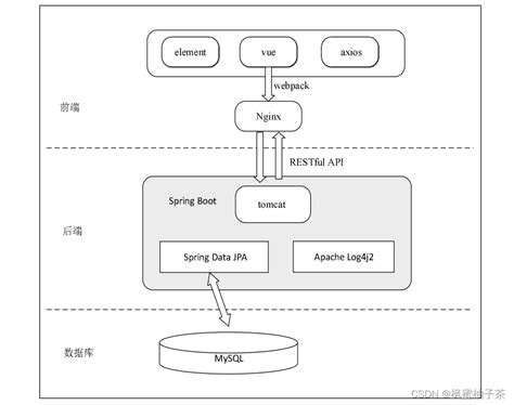 Springbootvue20开发在线考试系统网页springbootvue 在线考试系统 Csdn博客