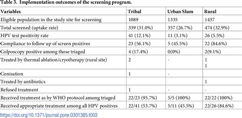 Table 3 From Strategies For Primary Hpv Test Based Cervical Cancer
