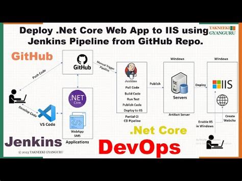Automating NET Core Deployment to IIS with Jenkins CI CD Pipeline Setup Видео