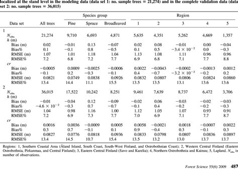 Reliability Characteristics For Predicted Heights And Crown Ratios By Download Scientific