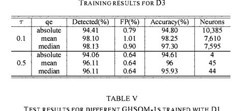 Table Iv From An Anomaly Detection System Using A Ghsom 1 Semantic Scholar