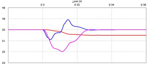 simulation results of the proposed frequency estimation method with