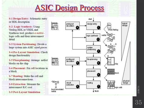 Advanced Vlsi Module 1 21ec71 Pdf Programming Languages