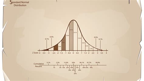 Normal Distribution Z Score Chart