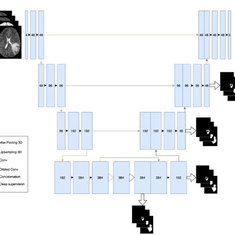 neural network architecture 3d u net [35] with minor modifications