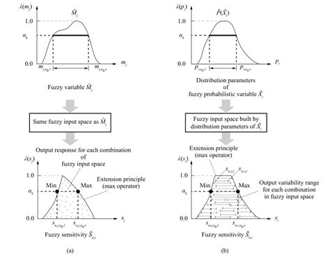 fuzzy sensitivities for fuzzy input parameters a fuzzy variable b