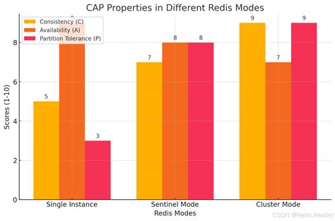 Redis与cap定理—理解数据存储的权衡redis Cap Csdn博客