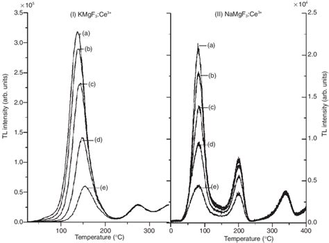 Tl Glow Curves Of I Kmgf 3 Ce 3 And Ii Namgf 3 Ce 3 Following