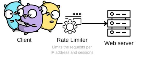 Microservices In Go With Grpc Api Gateway And Authentication — Part 22 By Kevin Vogel