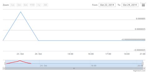 Highcharts Navigator Line Is Different Than Series Line Stack Overflow