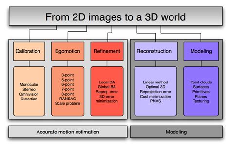 3d modeling pipeline some well known alternatives for each step are