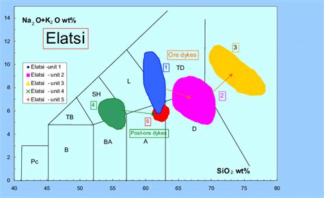 A Tas Classification Diagramme For Elatsite Centre Download