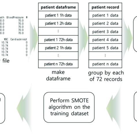 The Workflow Of Cardiac Arrest Prediction Download Scientific Diagram